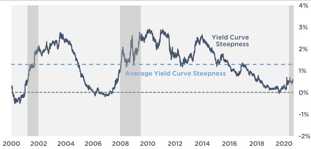 How Does the Yield Curve Behave After a Recession?