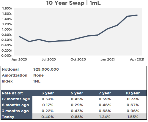 Changes to Interest Rate Hedge Pricing