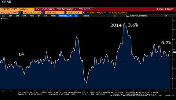 Yield Curve Control – The Japanification Continues
