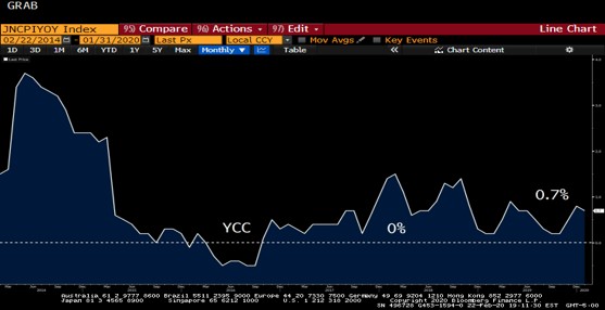 Yield Curve Control – The Japanification Continues