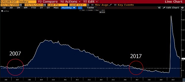 A Steep Yield Curve is a Good Sign