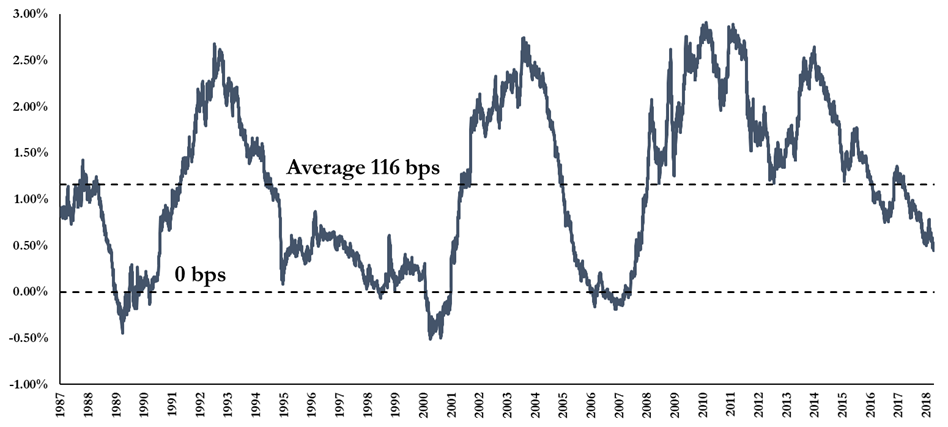 Inverted Yield Curve Analysis