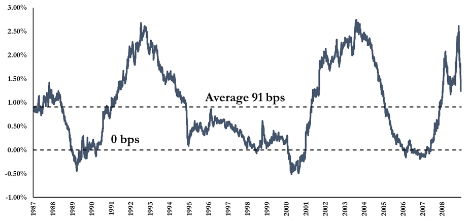Inverted Yield Curve Analysis