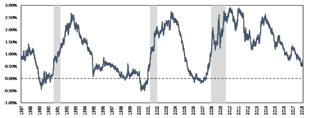 Inverted Yield Curve Analysis