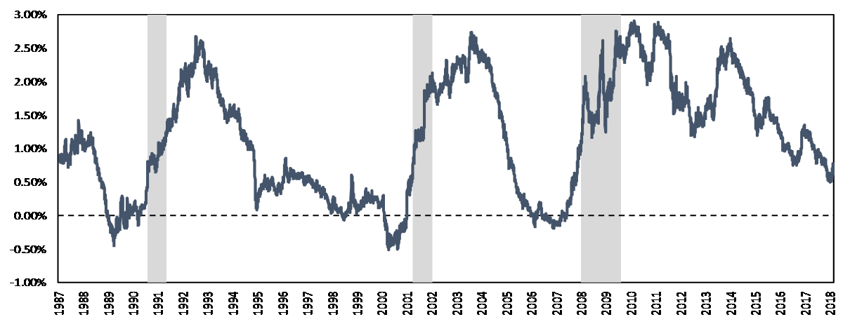 Inverted Yield Curve Analysis