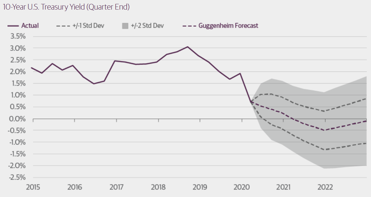 Yield Curve Don’t Lie
