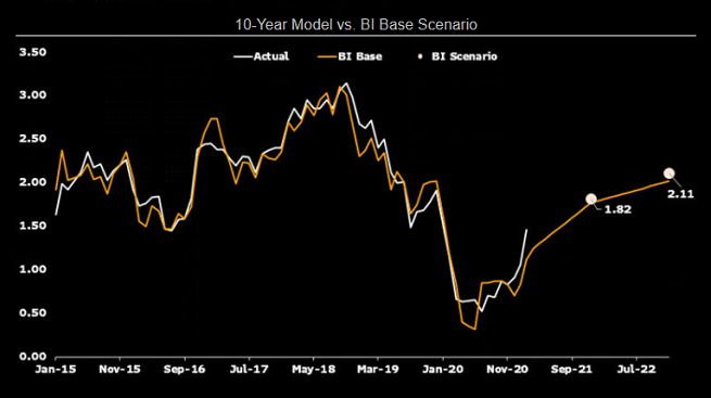 Money Supply is Driving Front-End Yields Lower