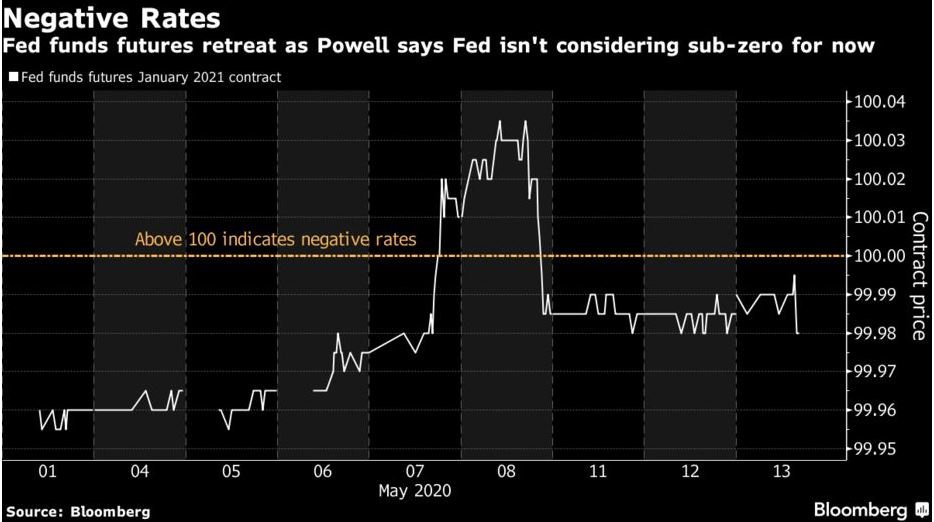 Five Reasons Why Interest Rates Could Go Negative