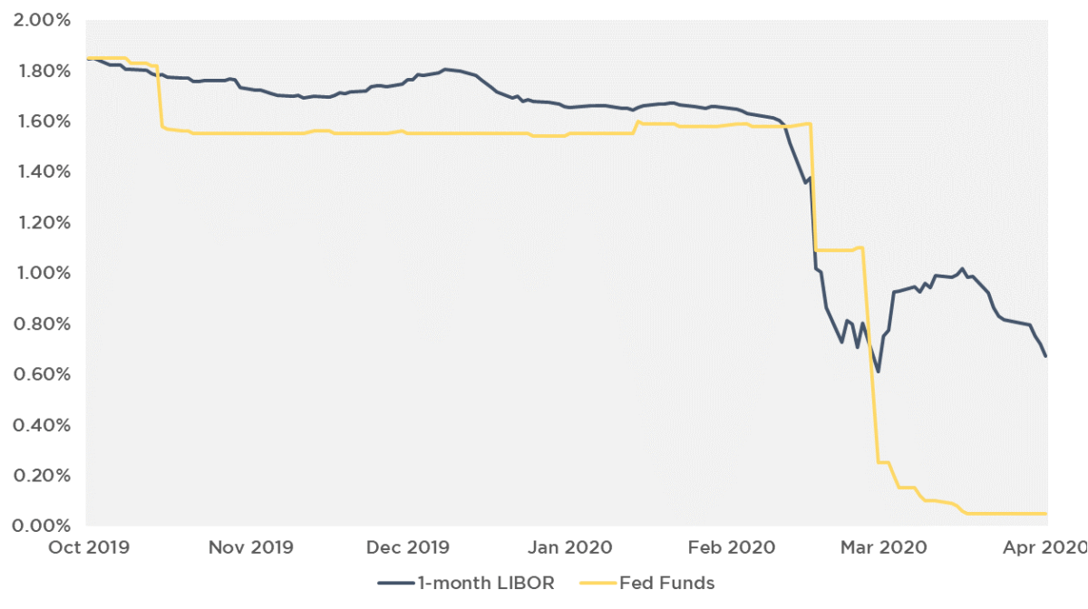Why Isn’t LIBOR at 0%?