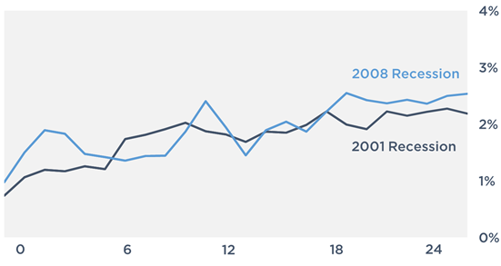 How Does the Yield Curve Behave After a Recession?