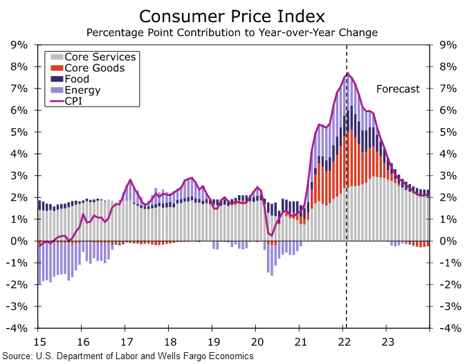 Russian Invasion Impact on US Rates