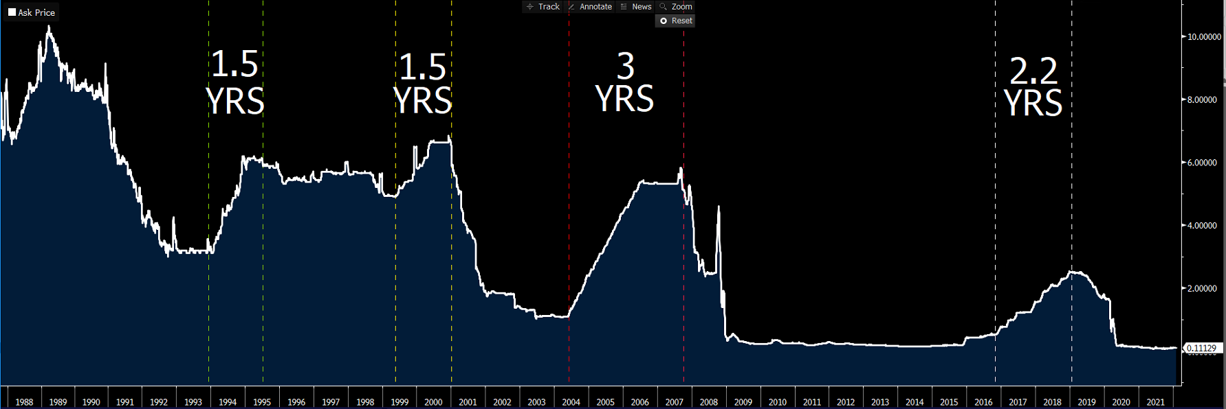 How Do Floating Rates Behave In a Tightening Cycle?