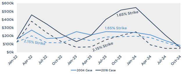 How Do Floating Rates Behave In a Tightening Cycle?