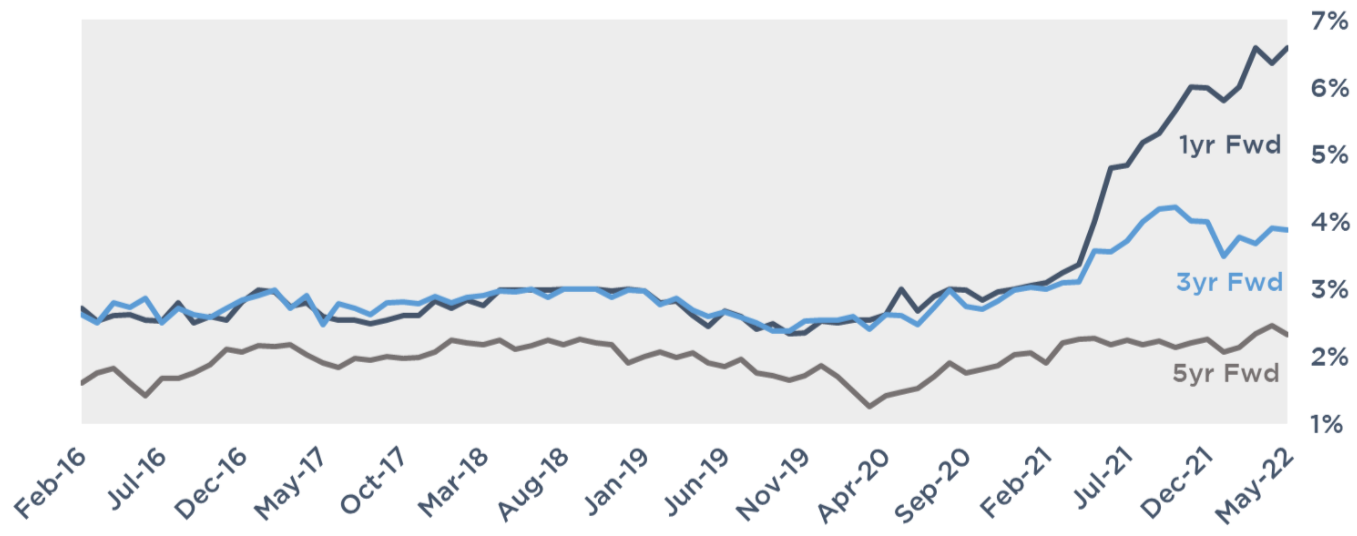 SOFR to 4% by March?